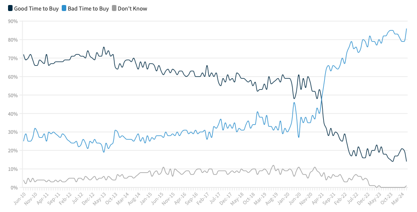 Fannie Mae Home Purchase Sentiment Index Chart