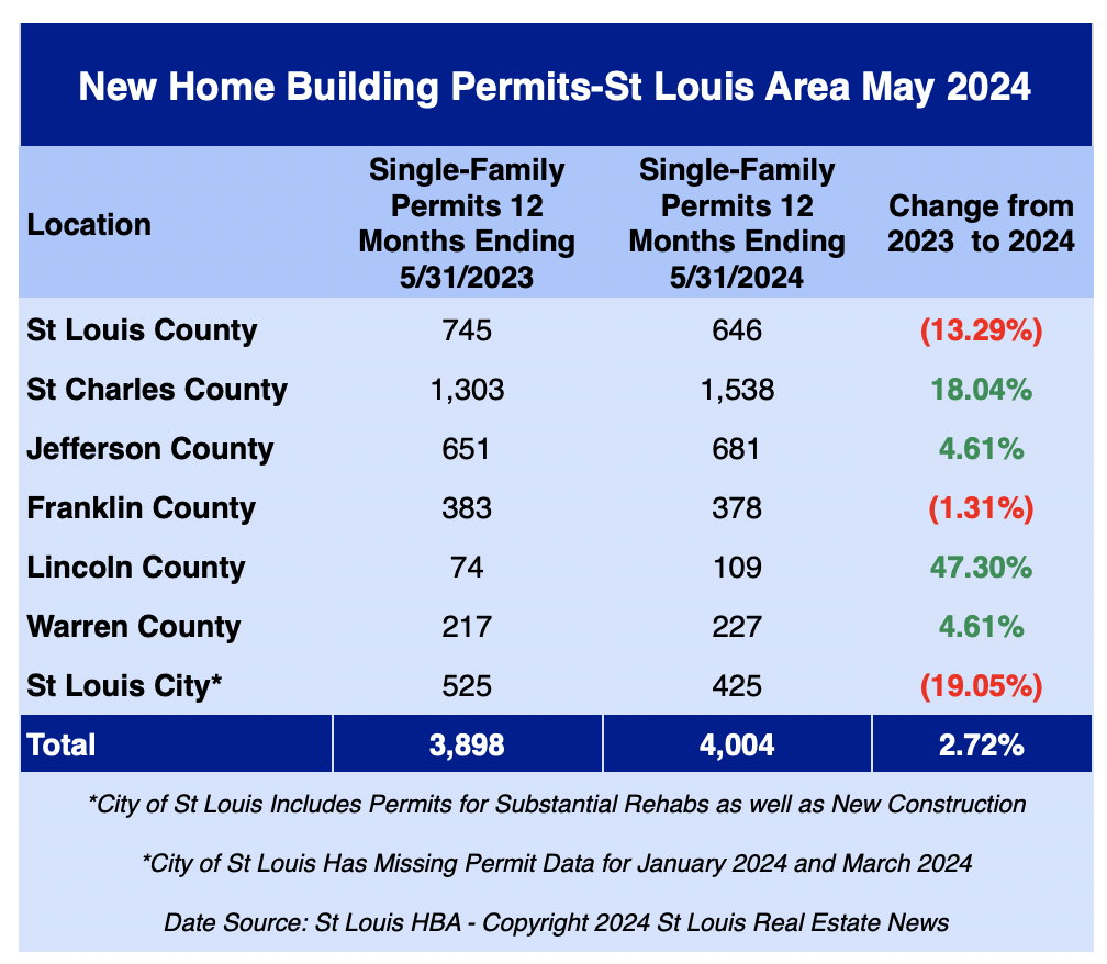 St Louis New Home Building Permits - May 2024