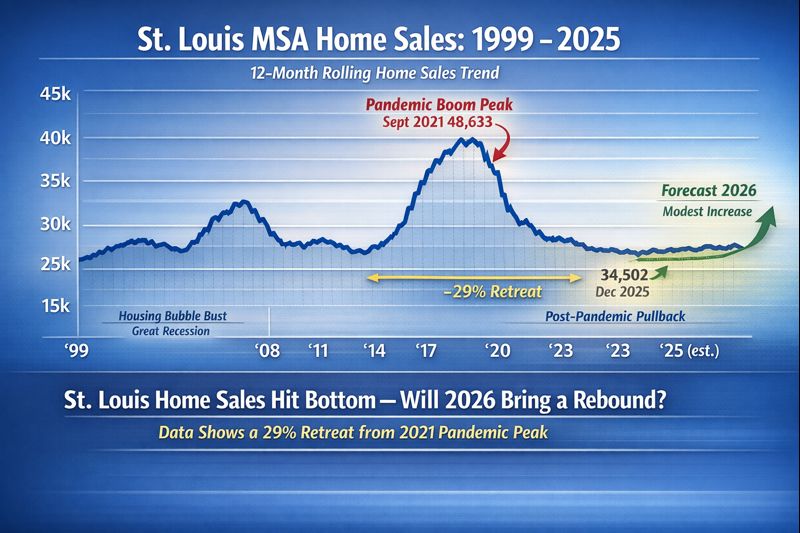 St. Louis Housing Market Finds Its Bottom; Is 2026 the Start of a ...